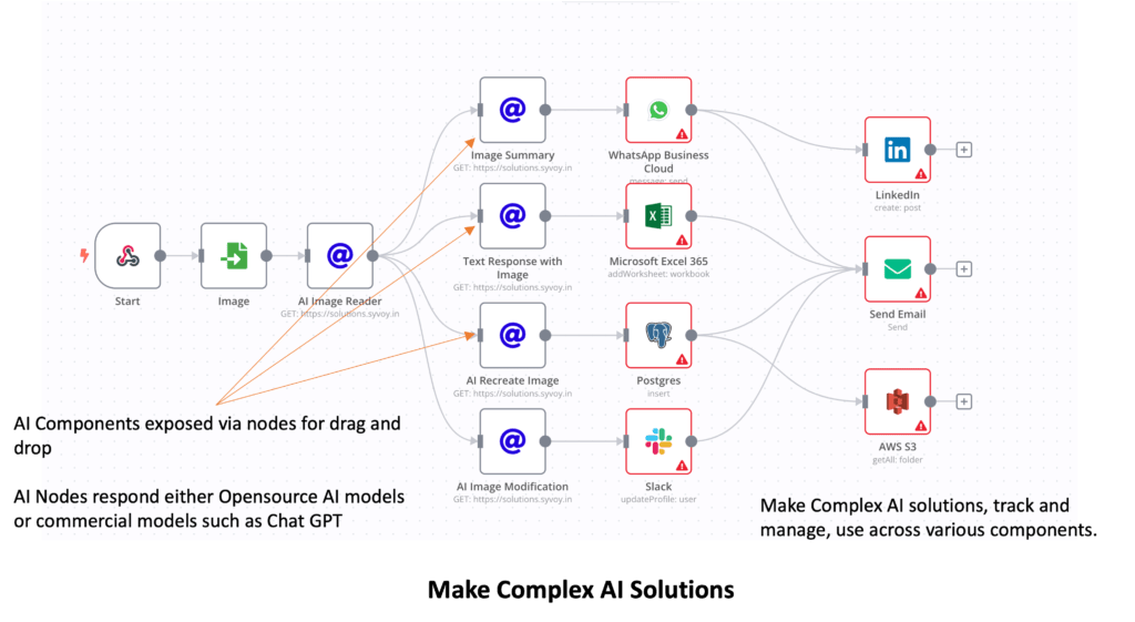 Integrate AI Solutions - Automation Platform