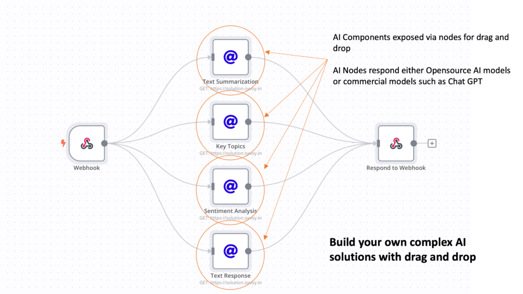 Integrate AI Solutions - Automation Platform